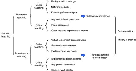 Implementation Means Of Blended Teaching Mode Download Scientific Diagram