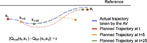 Trajectory Planning For Autonomous Vehicle Using Iterative Reward Prediction In Reinforcement