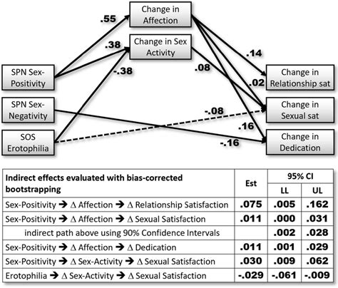 Predicting Residual Change In Relationships Over 6 Months Note These Download Scientific