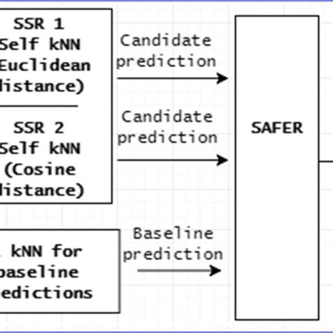 mtr safer system for multi target regression download scientific diagram