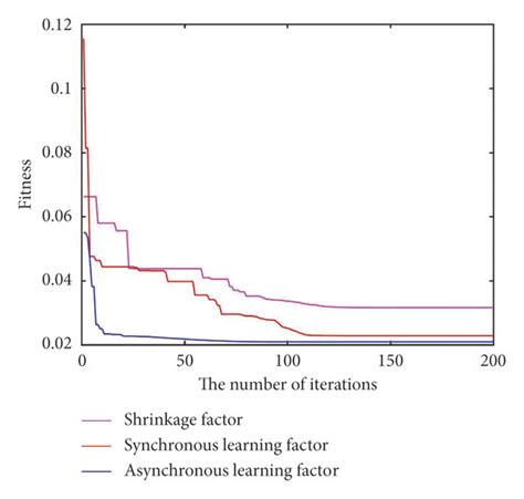 Comparison Of Fitness Curve Of Three Pso Algorithms Download