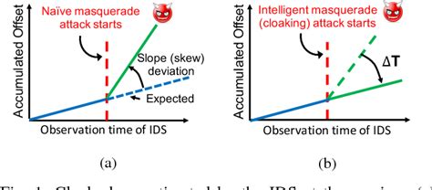 Figure 1 From Cloaking The Clock Emulating Clock Skew In Controller