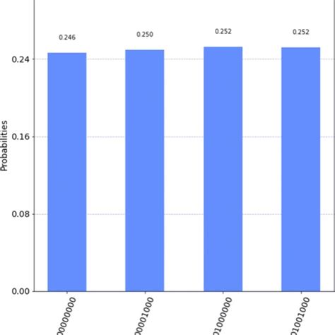 Measurement Results Of Collapse States Of Qubit 2 And Qubit 5