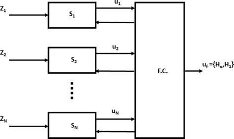 Parallel Consulting Distributed Detection System Download Scientific Diagram
