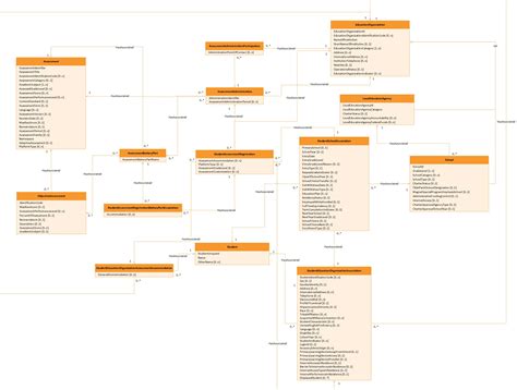 Assessment Registration Domain Model Diagrams Ed Fi Alliance