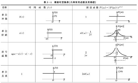 常用函数的傅里叶变换及其频谱函数的频谱 Csdn博客