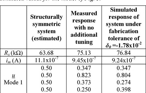 Table 1 From Investigating Vibration Dyanmics Of Cross Coupled Mems Resonators For Reduced