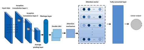 Short Term Solar Irradiance Forecasting Based On A Hybrid Deep Learning Methodology