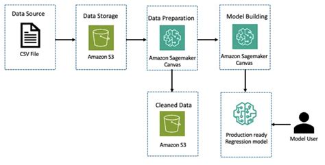 Boosting Developer Productivity How Deloitte Uses Amazon Sagemaker