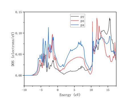 Vasp Vaspkit Origin 画态密度（dos）图 知乎