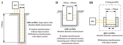 Possible Applications Of The Novel Interferometer Designs And The Download Scientific Diagram