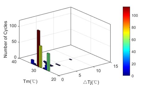 Output Waveforms And Junction Temperature Waveforms At Different Output Download Scientific