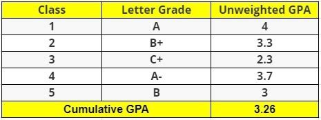 What Is The Highest GPA Possible How To Calculate Your GPA From AP Guru