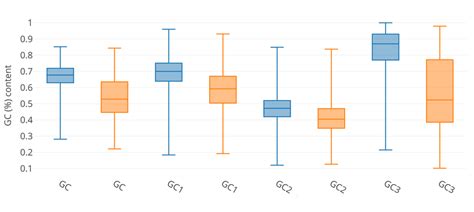 Gc Contents Box Plot Of Gc Content Variation In Different Coding