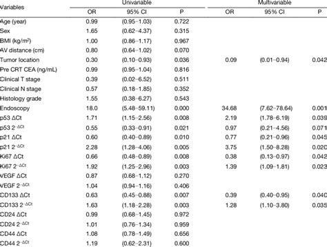 Logistic Regression Analysis Of Clinical Variables And Biomarker Download Scientific Diagram