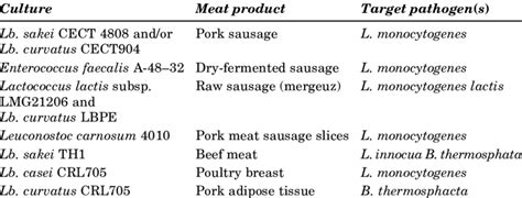 Use Of Bacteriocin Producing Cultures To Control Pathogens In Meat