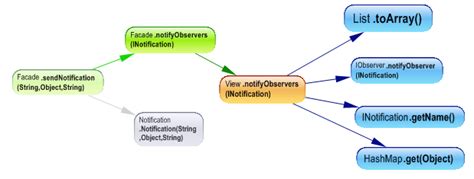 Exploring Another Mvc Variant Puremvc Codeproject