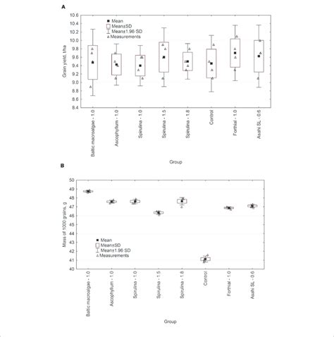 Yield A Yield Calculated At 15 Moisture And Yield Parameter Download Scientific