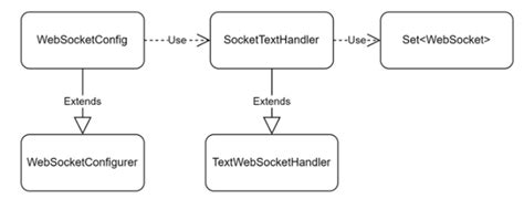 Websocket과 Stomp를 이용해서 채팅 구현하기 Websocket과 Stomp를 이용해서 채팅 구현하기