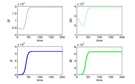 Two Sex Epidemic Model Endemic Equilibrium Ee With Parameter Download Scientific Diagram