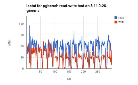 Benchmarking Postgresql With Different Linux Kernel Versions On Ubuntu Lts
