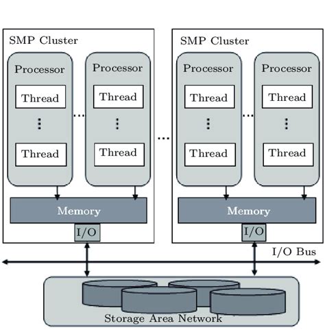 Mpp On Shared Disk Architecture Download Scientific Diagram