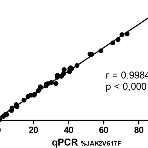 Estimation Of Limit Of Detection Lod For Qpcr And Ddpcr Methods For