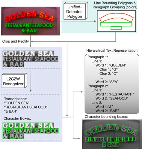 231017674 Hierarchical Text Spotter For Joint Text Spotting And Layout Analysis