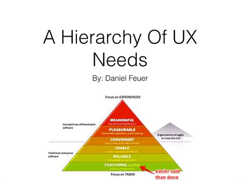 Ux Pyramid By Daniel Feuer Medium