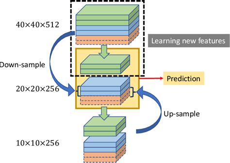 figure 1 from improving object detection from scratch via gated feature reuse semantic scholar