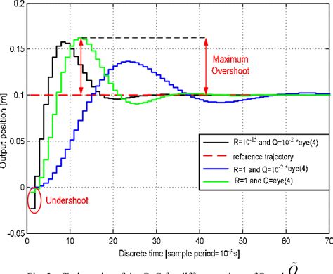 Figure 2 From An Lmi Based Robust Dynamic Controller Design For The Improvement Of Robot