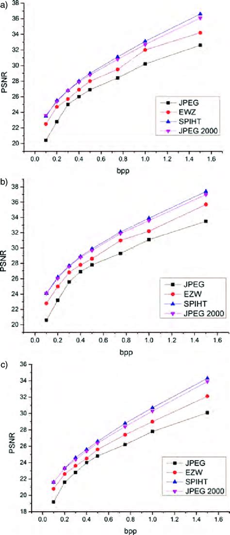 psnr values obtained by different compression methods for a landsat