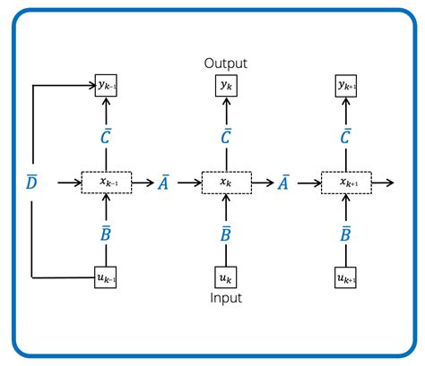 Structured State Spaces Combining Continuous Time Recurrent And