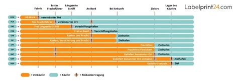 Incoterms 2026 Grundlagen Und Bedeutung Für Den Handel Labelprint24