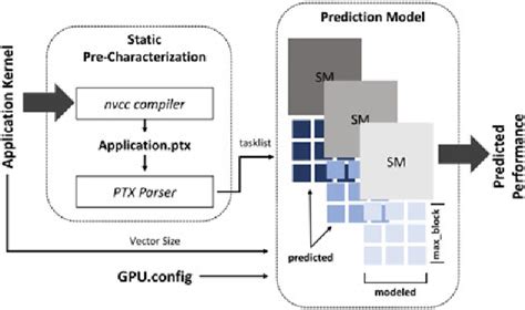Figure 1 From Ppt Gpu Scalable Gpu Performance Modeling Semantic Scholar