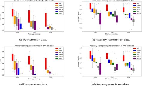 Do We Really Need Imputation In Automl Predictive Modeling Acm Transactions On Knowledge