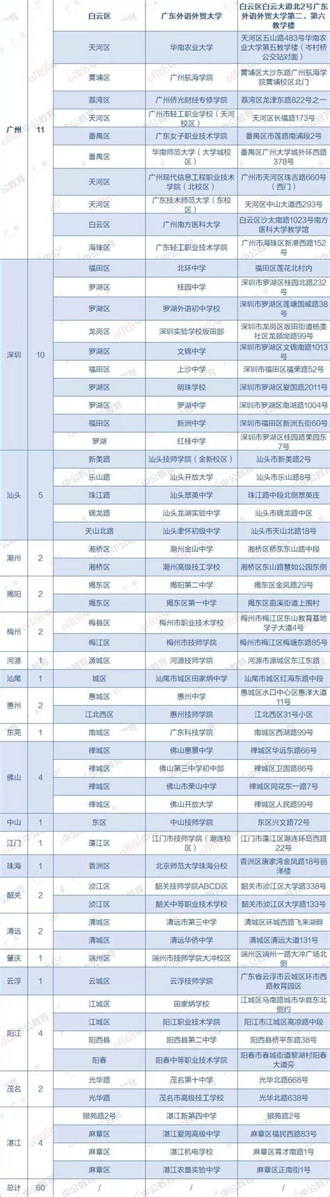 2021广东事业单位集中招聘笔试各考区考点汇总！ 知乎