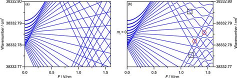 Electric Field Dependence Of N 30 S 1 Rydberg States Of Helium Download Scientific Diagram