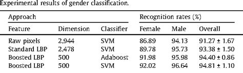 Table 2 From Learning Local Binary Patterns For Gender Classification