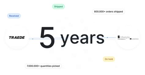 traede on linkedin today it s exactly 5 years since we made the integration to system…