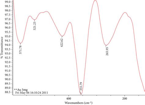 Far Infrared Spectrum For Gold Quantum Dots Au A Qs Supported In