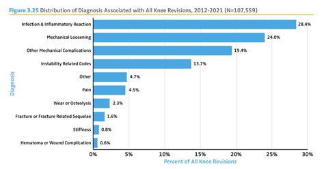 Knee Replacement Problems After 2 Years