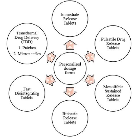 Personalized Dosage Form Produced By 3d Printing • Monolithic Download Scientific Diagram