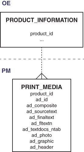 Schema Diagrams