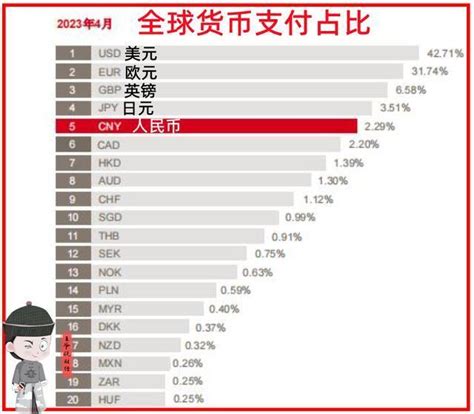 最新全球支付货币占比欧元降到31 74美元升到42 71人民币呢 腾讯新闻
