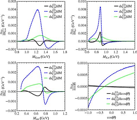 Differential Asymmetries Showing Each Asymmetrys Dependence On The