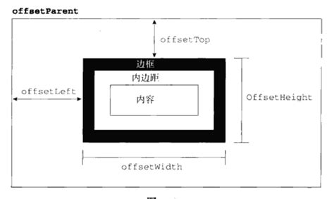 Javascript高级程序设计（三）offsetleft Offsettopoffserheightoffsetwidth