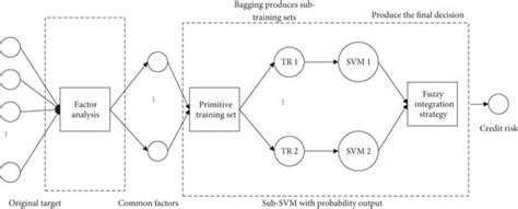 Credit Risk Assessment Model Based On Fuzzy Integral And Svm Regression Download Scientific