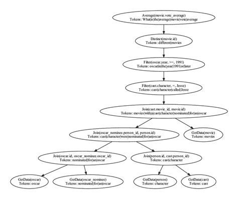 Example Of A Randomly Sampled Tree The Nodes Denote The Node Type With