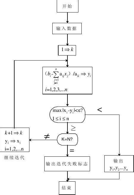 实验11 解线性方程组的迭代法 Word文档在线阅读与下载 无忧文档